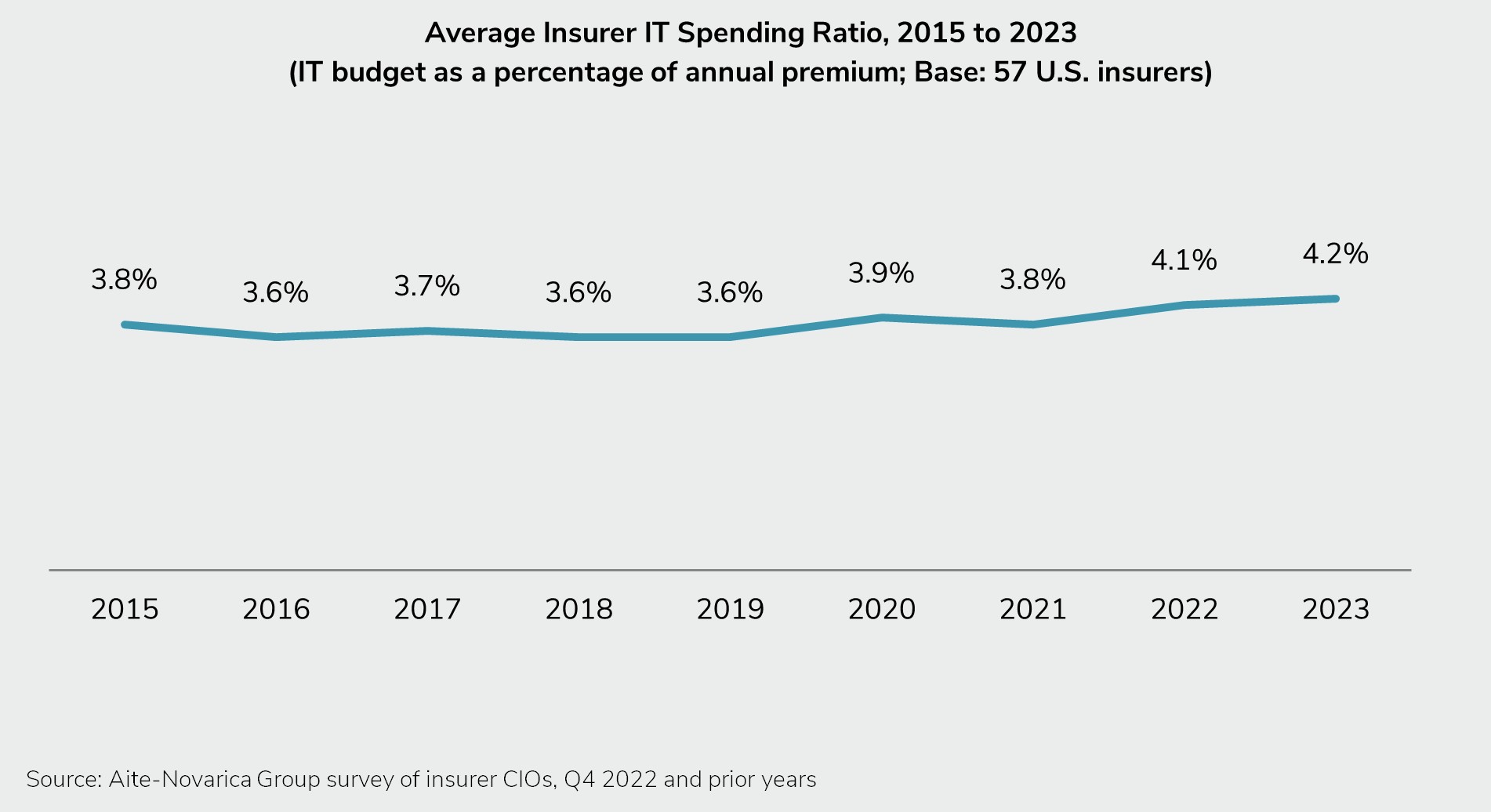 Life/Annuity/Benefits Insurer IT Budgets and Projects, 2023 | Datos ...