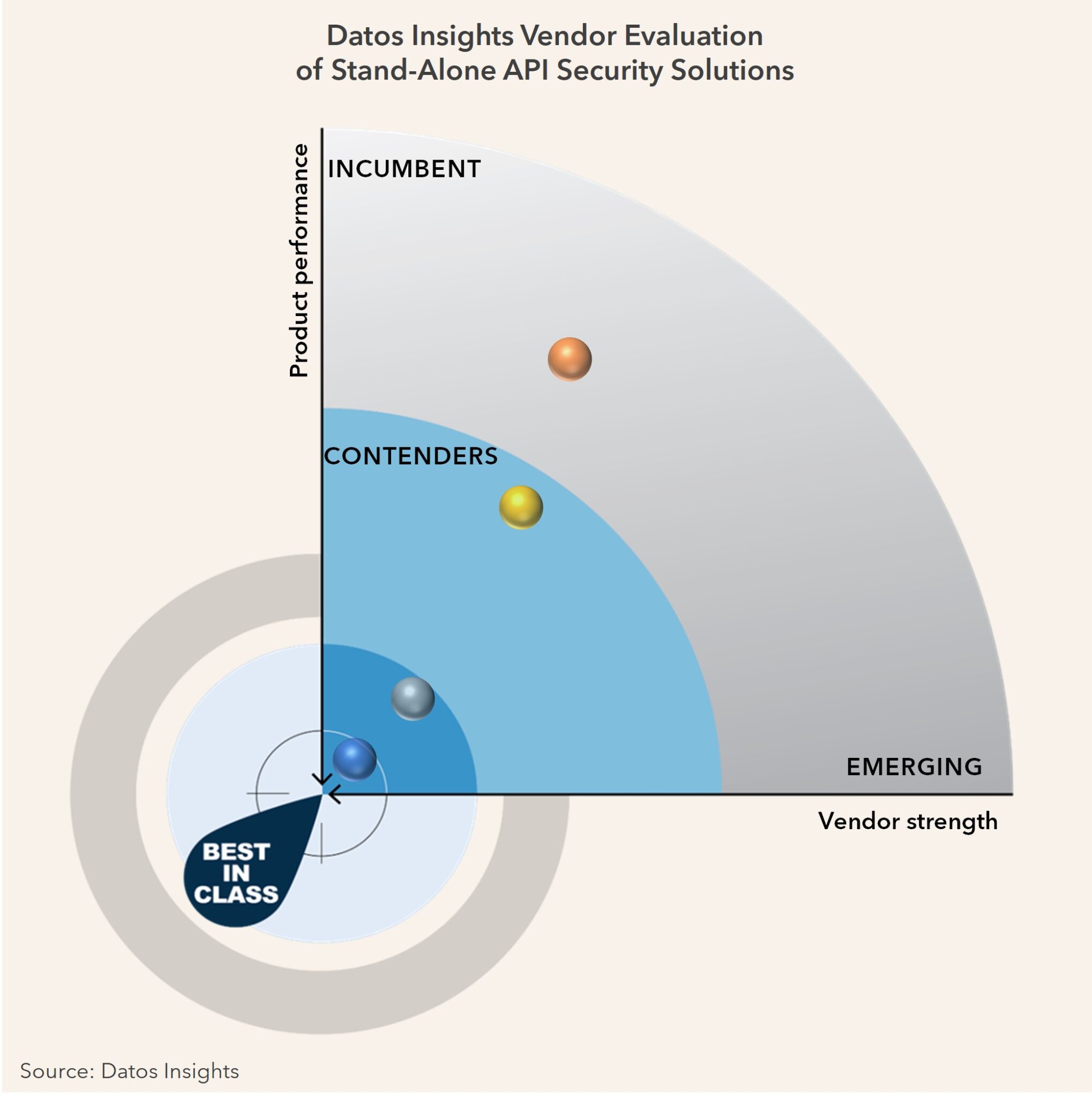 Which Vendors Lead the API Security Solution Market? | Datos Insights