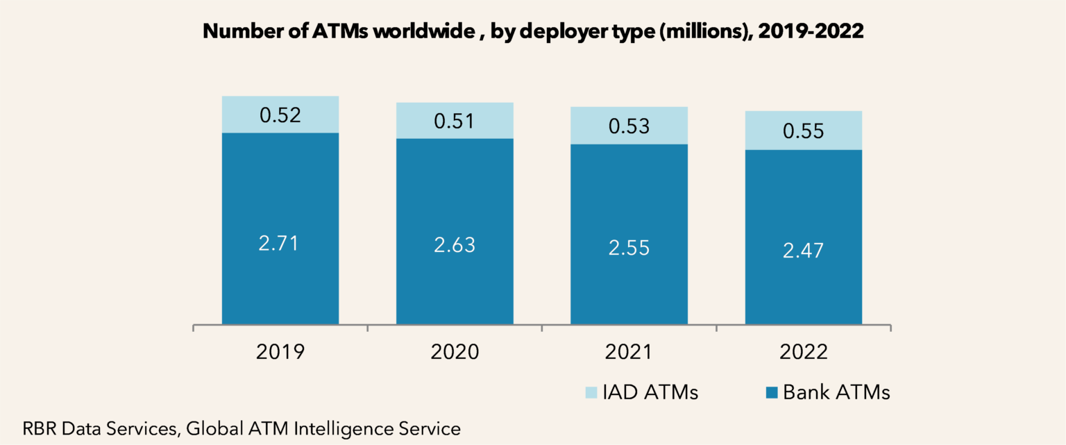Independent ATM Deployers Remain Resilient Thanks to New Deals With Banks | Datos Insights