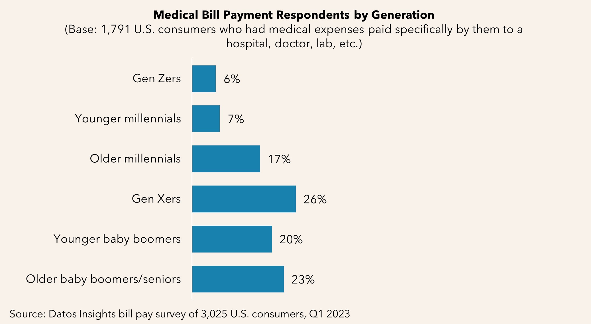 How U.S. Consumers Pay Their Medical Bills | Datos Insights