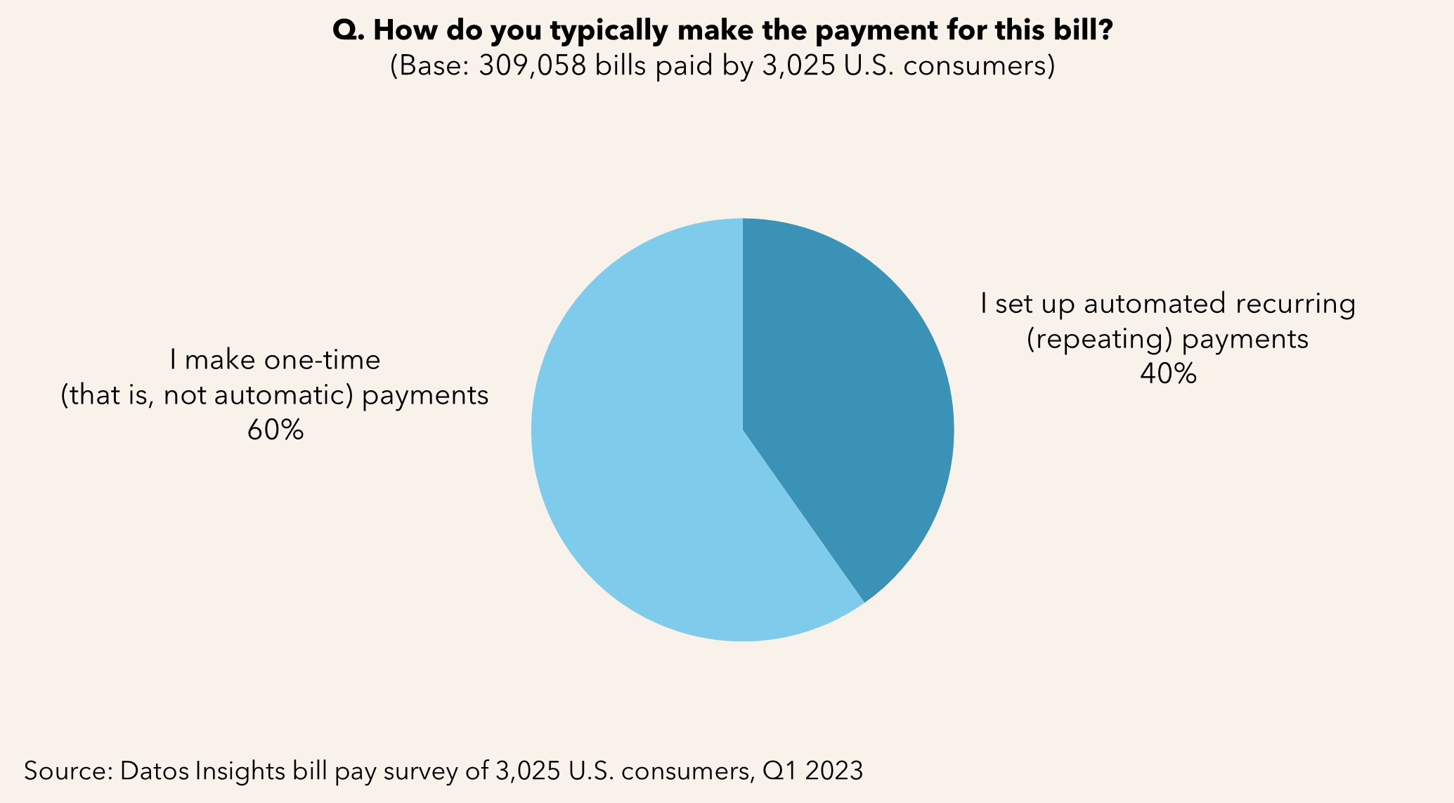 How Americans Pay Their Bills: Sizing Bill Pay Channels and Methods ...