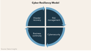 Cyber Resiliency: The Bedrock of Withstanding Cyberattacks | Datos Insights