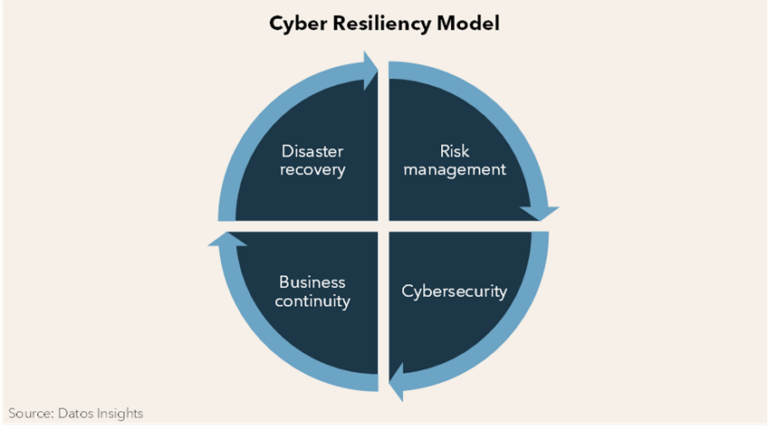 Cyber Resiliency: The Bedrock of Withstanding Cyberattacks | Datos Insights