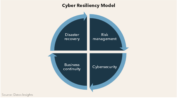 CISO Guide to Cyber Resiliency: Building a Future of IT Stability | Datos Insights