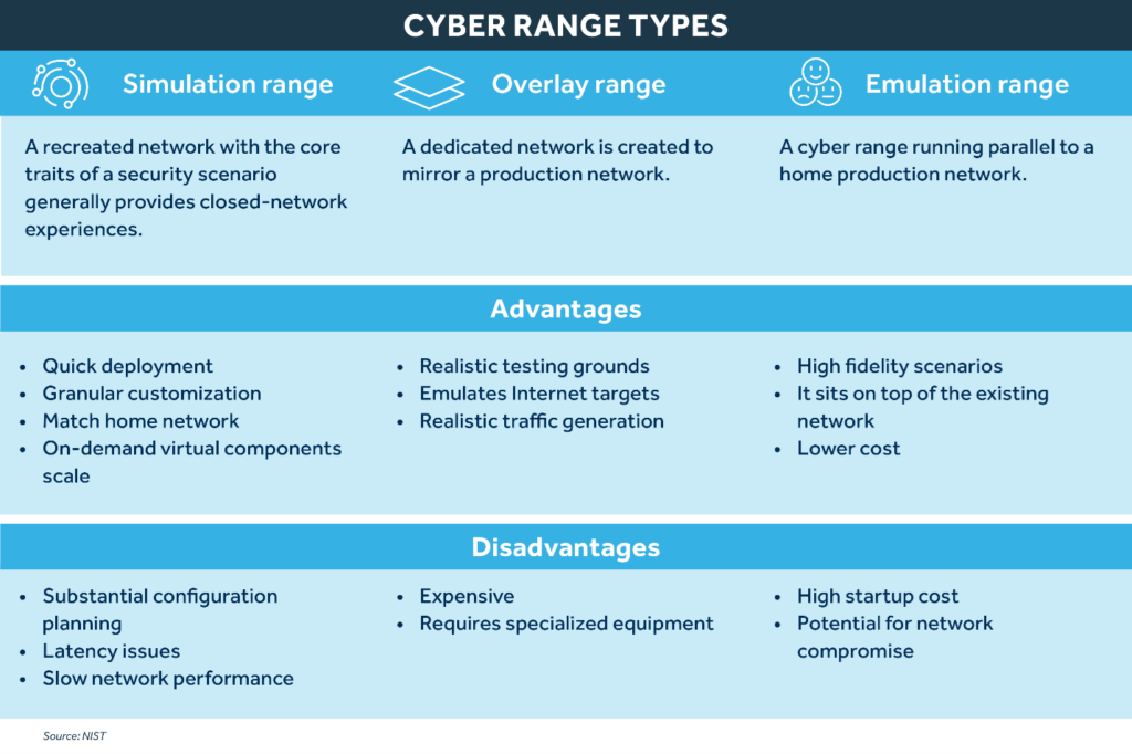 Will Cyber Ranges Revolutionize Cyber Security Training? | Datos Insights