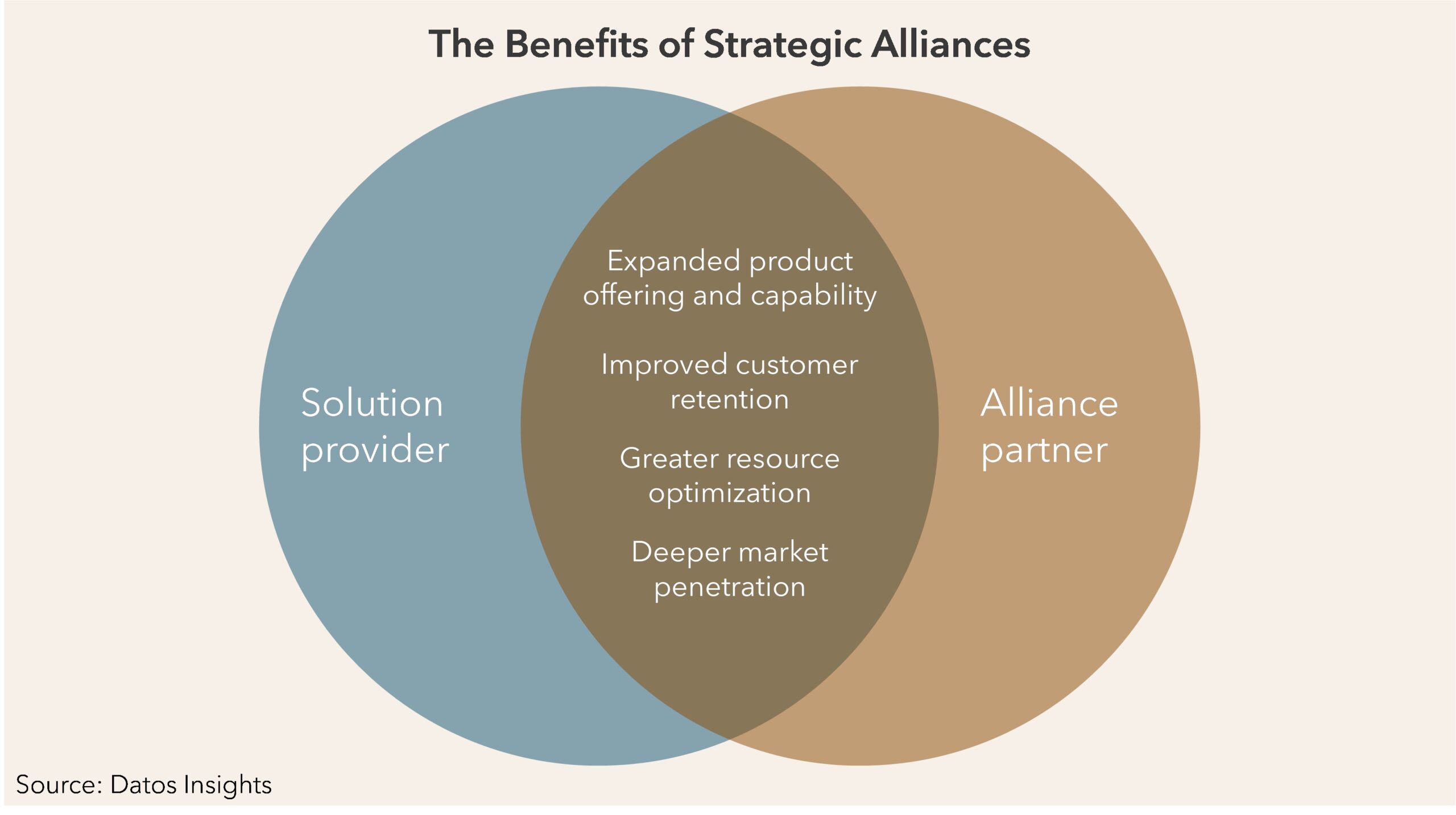 The Roadmap to Accelerating Growth Through Successful Strategic Alliances | Datos Insights