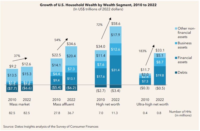 Wealth in America, Part 2: The Mass Affluent | Datos Insights