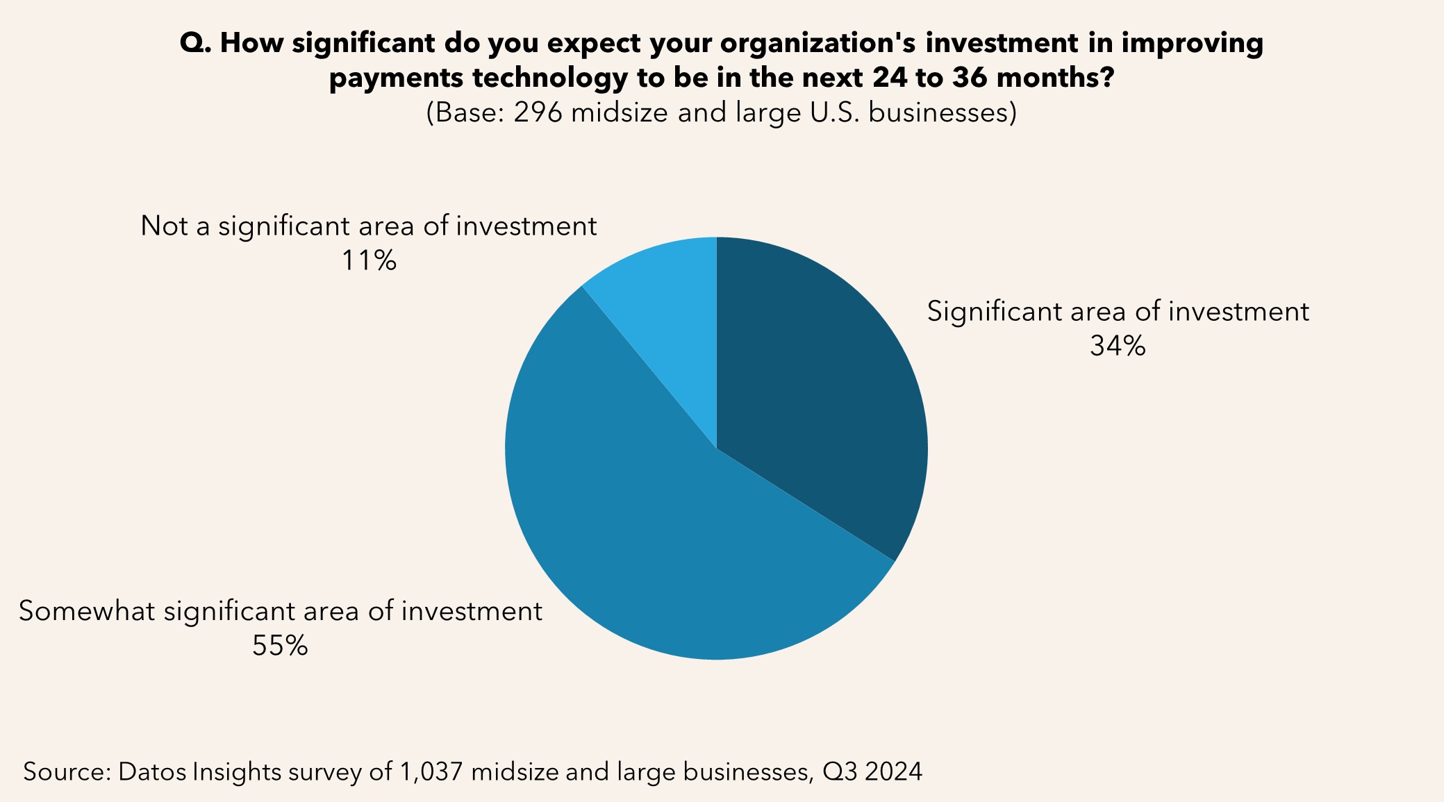 The Importance of Modernization for Mid-Tier U.S. Banks | Datos Insights