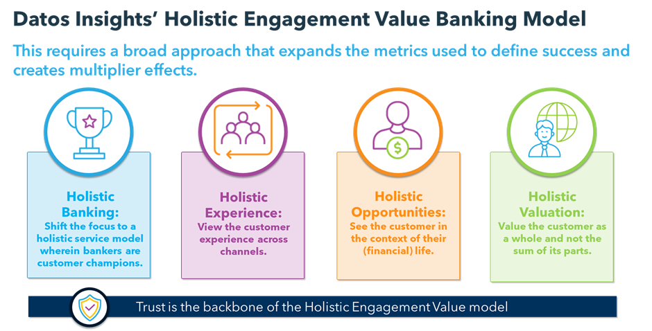 Unlocking Hidden Value: The Holistic Engagement Value Banking Model | Datos Insights