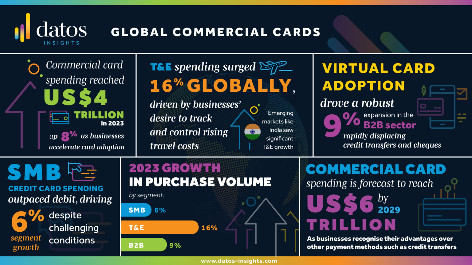 Global Commercial Cards | Datos Insights
