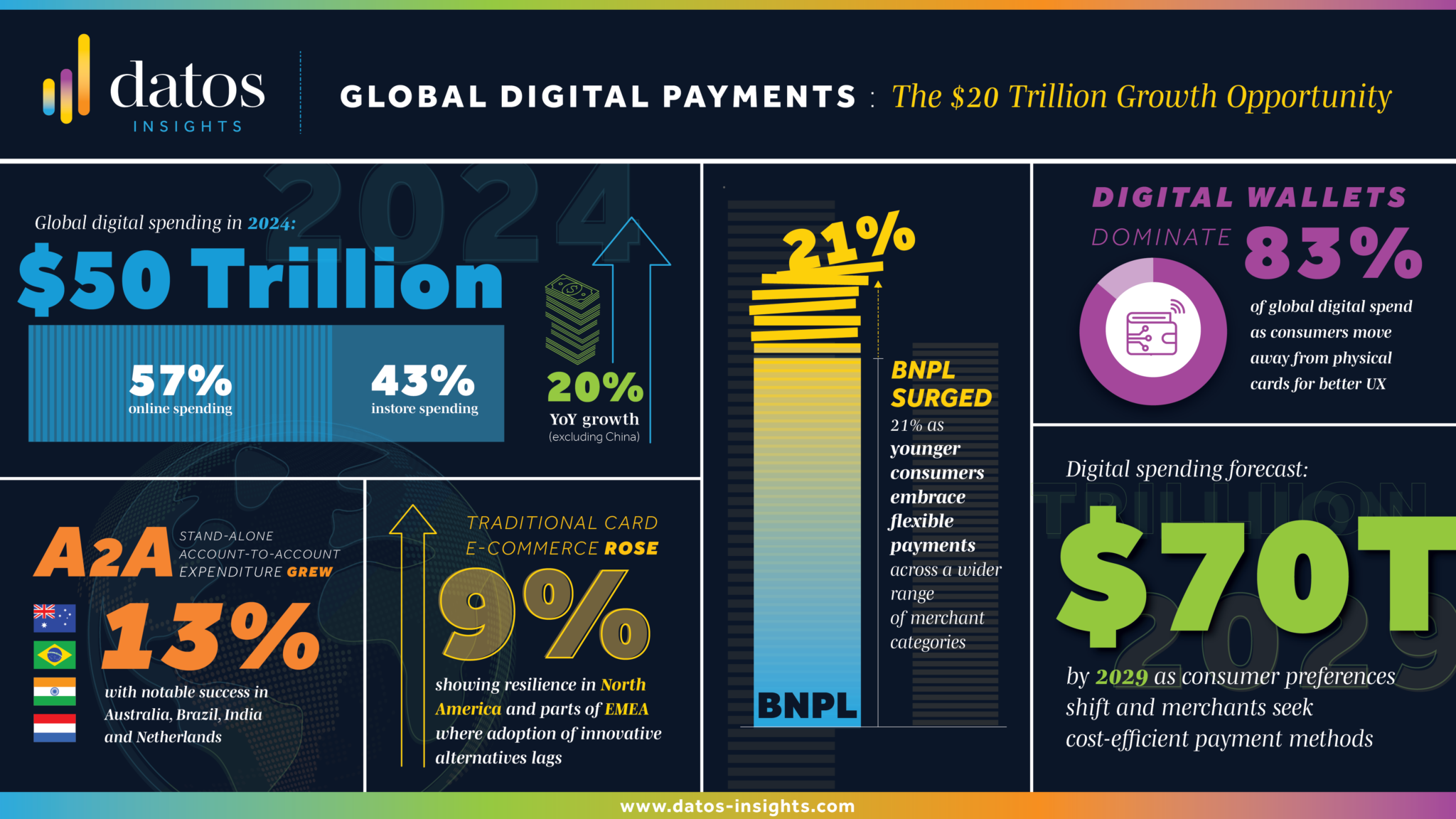 Global Digital Payments | Datos Insights