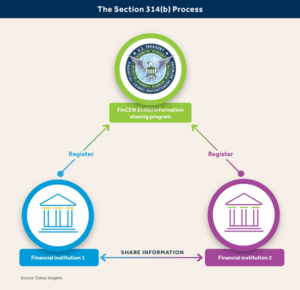 Breaking Down Barriers: Maximizing 314(b) Information Sharing for ...