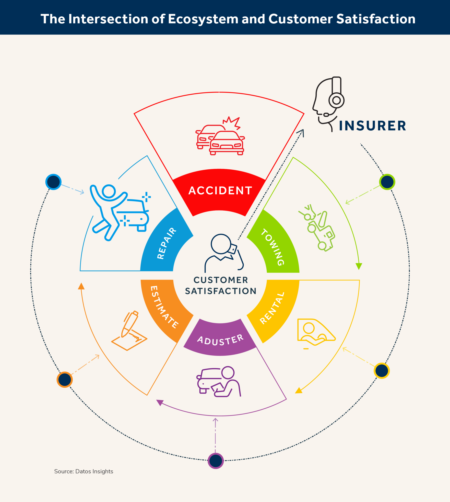Connecting the Dots: Claims Ecosystems Drive Customer Satisfaction ...