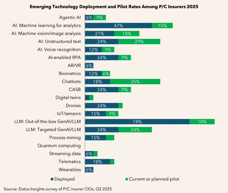 Emerging Technology for Property/Casualty Insurers, 2025 | Datos Insights