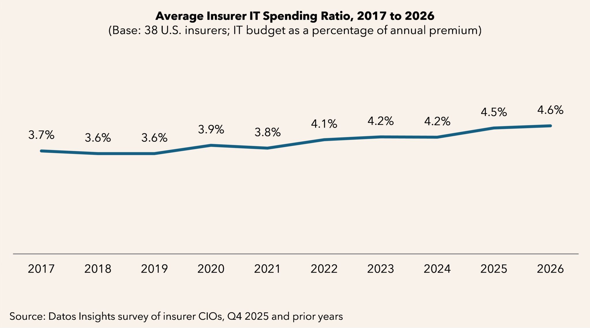Insurer IT Budgets and Projects, 2026 | Datos Insights