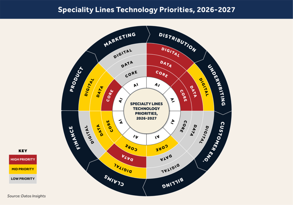 Business and Technology Trends, 2026: Specialty Lines | Datos Insights